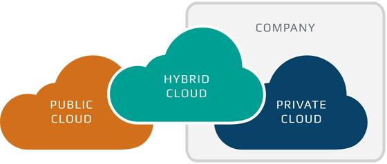 public cloud | private clouds